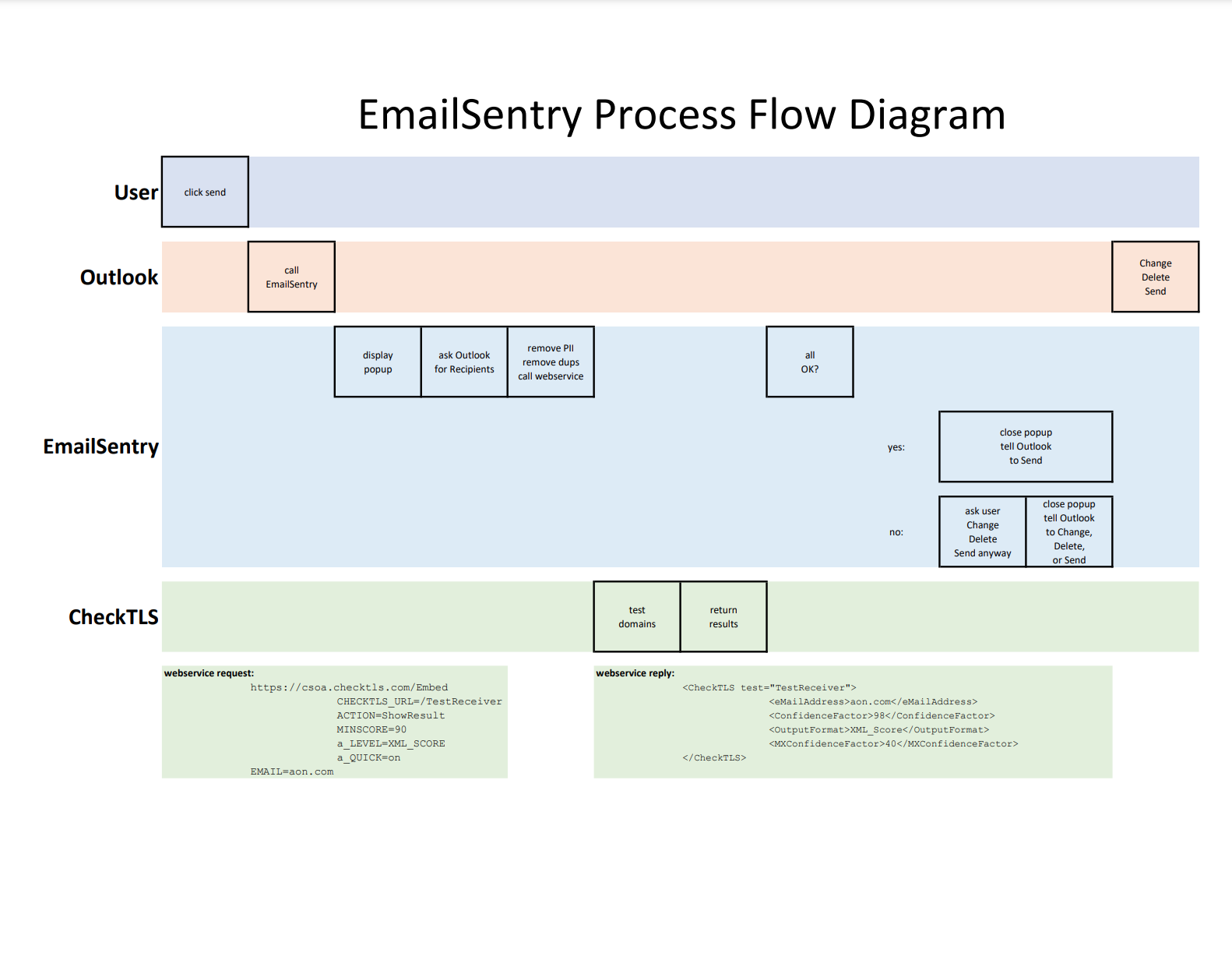 EmailSentry Add-In Design